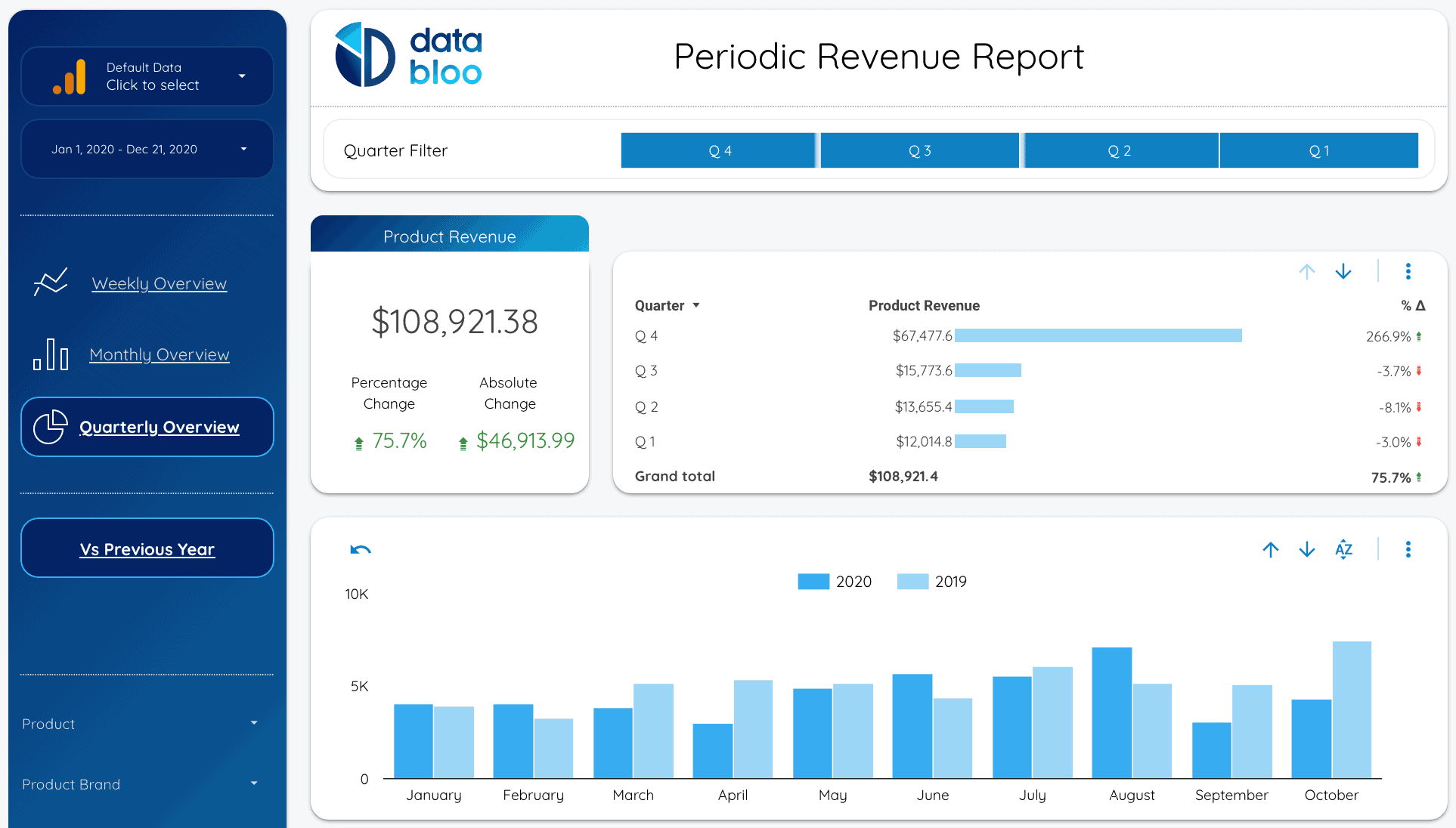 Best Google Data Studio Templates in 2021 - Data Bloo