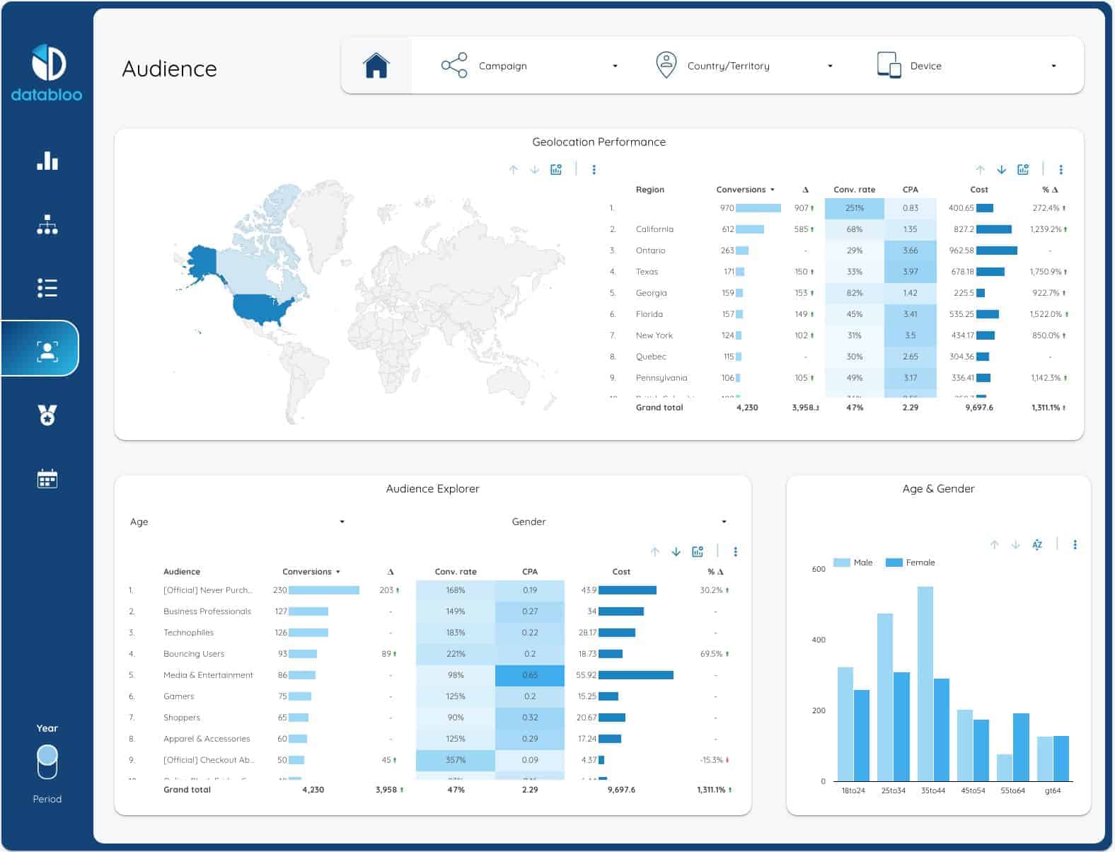 Essential Google Ads Template - Data Bloo