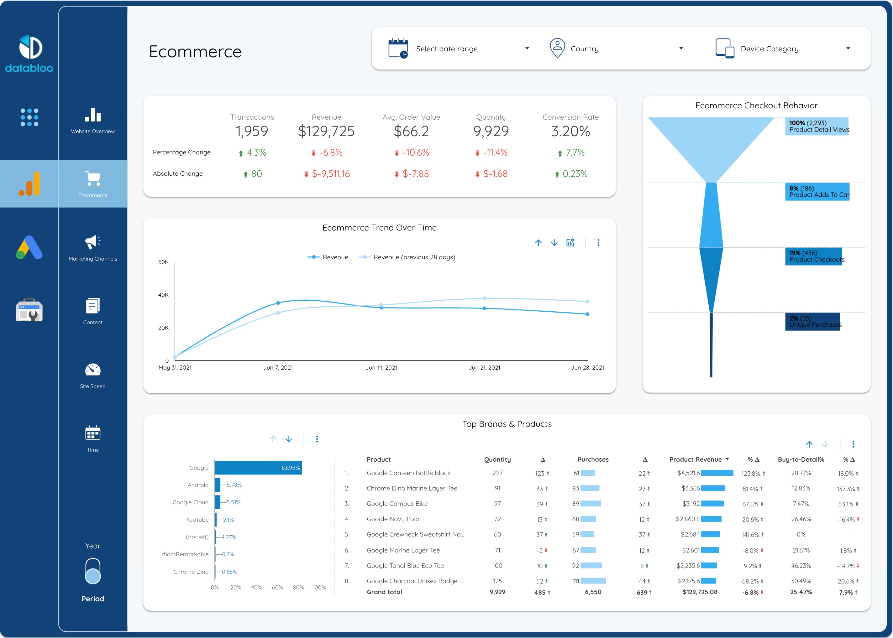 Best Google Data Studio Templates in 2021 - Data Bloo